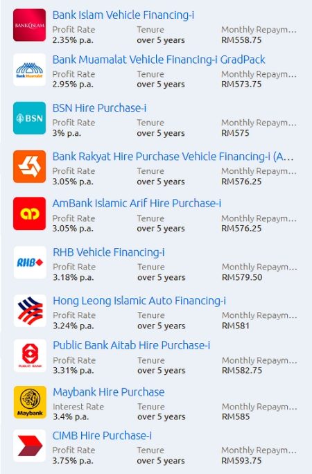 Senarai Interest Rate Kereta Setiap Bank - Beli Kereta Baru